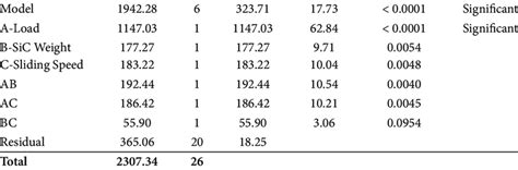 Analysis Of Variance Anova For Wear Source Sum Of Squares Df Mean