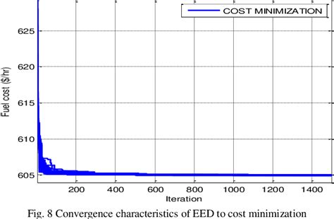 Figure 8 From Investigation Of Equilibrium Optimizer To Solve Economic Dispatch With Practical