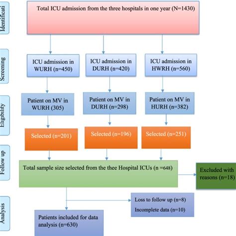 Receiver Operating Curve For The Prognostic Score Apache Ii Modified Download Scientific