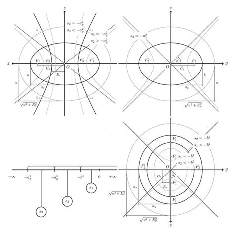 1 The Ellipsoidal Coordinates On A Triaxial Ellipsoid Download
