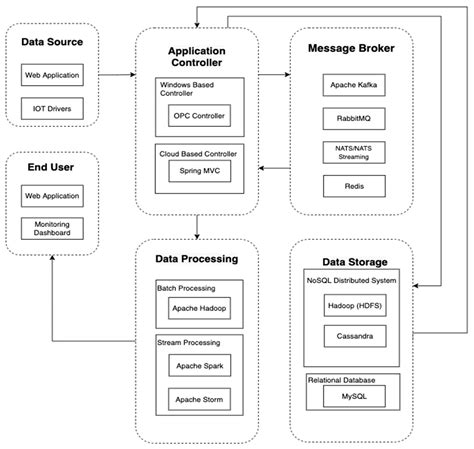 A New Big Data Processing Framework For The Online Roadshow