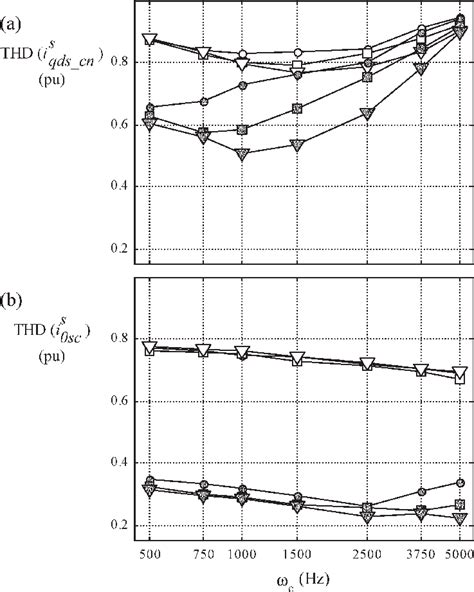 Experimentally Measured Thd Of A Negative Sequence Carrier Signal Download Scientific Diagram