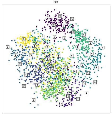 Dimensionality Reduction Gamedev Academy