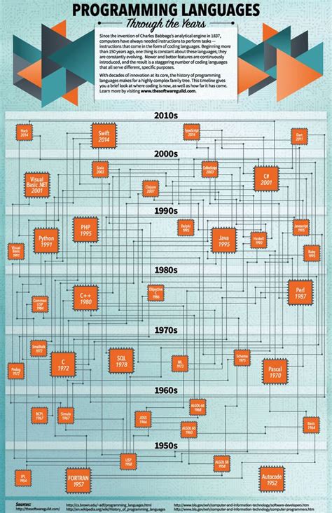 Programming Languages Through The Years Infographic Programming