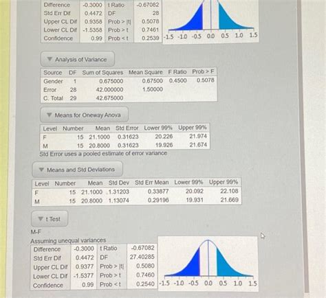 Solved Oneway Analysis Of Length By Gender Pooled T Test