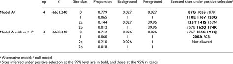 Parameter Estimates For Branch Site Model A Download Table