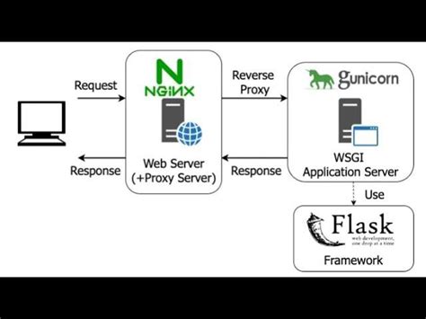 Santosh Nepali On Linkedin Production Ready Flask Application Setup