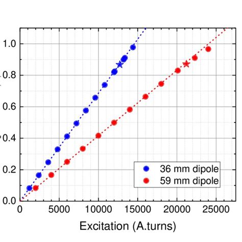 Excitation Curve Of The Dipole Magnets The Star Symbols Denote The