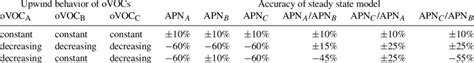 Summary Of Conclusions From Comparison Of Steady State And Time Download Table