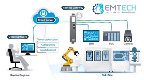 mohamed rez on linkedin iot iiot industrial scada egypt uae turkey