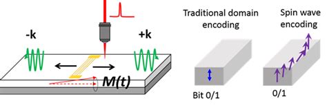 Surface Acoustic Waves For Novel Magnetism Based Devices Insp