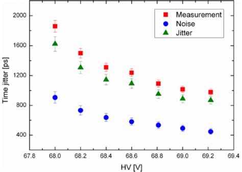 The Time Jitter And Noise Dependence On Applied Mppc Bias Voltage The
