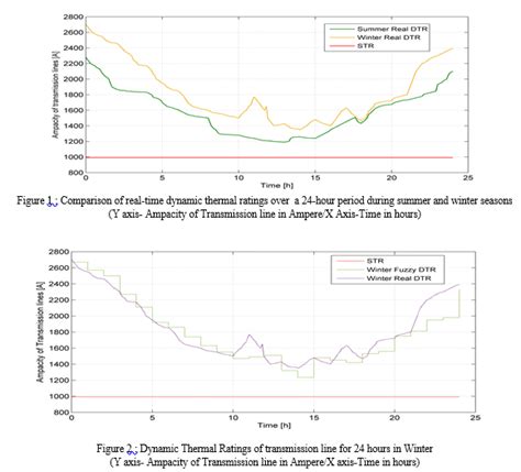 Fuzzy Logic Based Dynamic Thermal Rating Assessment For Adaptive Grid Operations