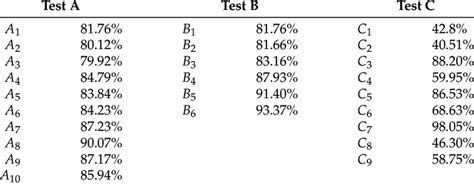 The Accurate Results For The Performed Tests For Decision Tree