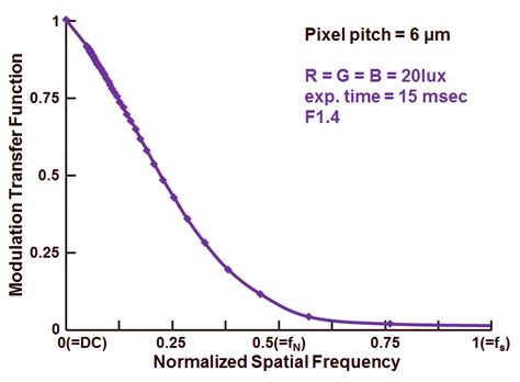How To Measure Modulation Transfer Function 1 Harvest Imaging Blog