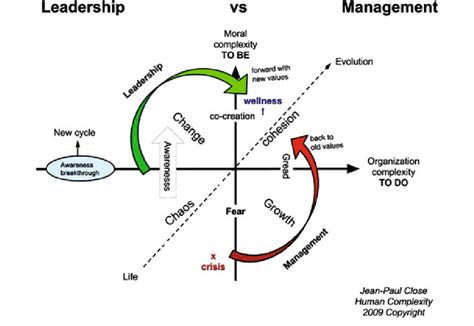 7 Moral Versus Organizational Complexity Color Figure Online Download Scientific Diagram