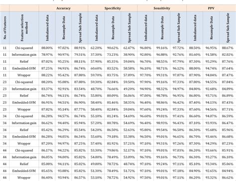 Table 3 From Resampling Imbalanced Class And The Effectiveness Of