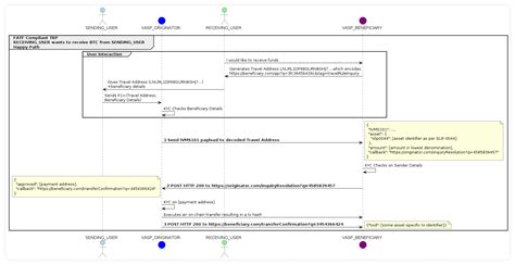 Why The Travel Rule Protocol Trp Trumps Other Protocols 21 Analytics