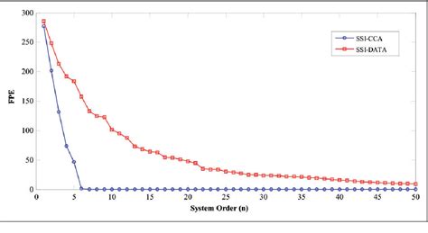 Figure 1 From Modal Identification Of Arch Dams Using Balanced Stochastic Subspace