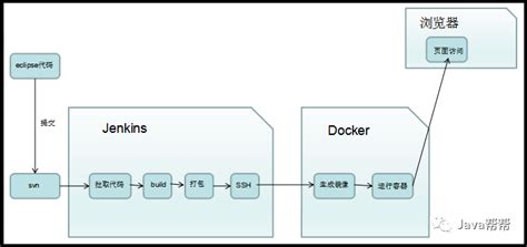 Jenkins和docker实现自动化构建部署【面试工作】svn