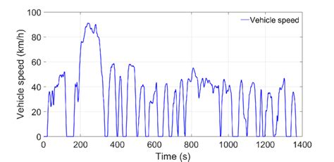 ftp 72 driving cycle download scientific diagram