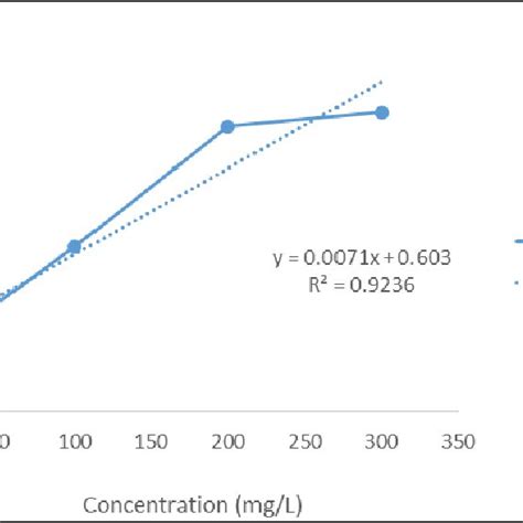Carbohydrate Calibration Curve Download Scientific Diagram