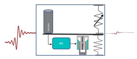 Aris Tabletop The Most Advanced Active Vibration Isolation System With Built In Shaker Mode