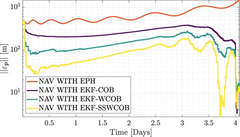 Position Estimation Error For Each Combination Of Navigation And Ip Modes Download Scientific