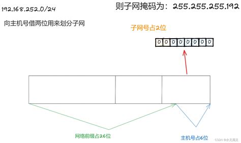 计网第四章(网络层)(三)(定长掩码和变长掩码)定长子网掩码和变长子网掩码 Csdn博客 计网第四章(网络层)(三)(定长掩码和变长掩码)定长子网掩码和变长子网掩码 Csdn博客