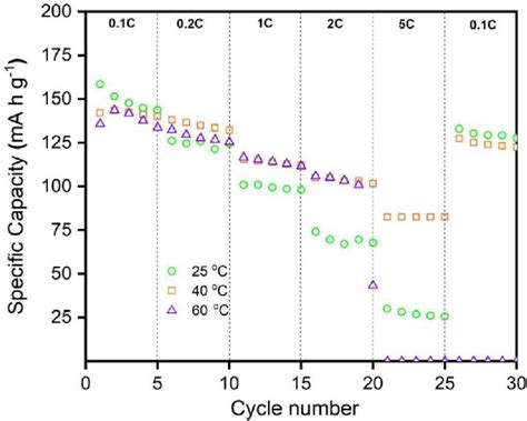Rate Capability Performance At Different Temperatures And Charge