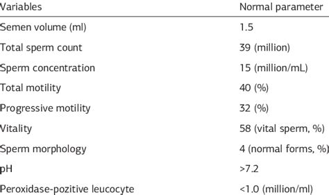 Normal Spermiogram Parameters According To Who 2010 Download Table