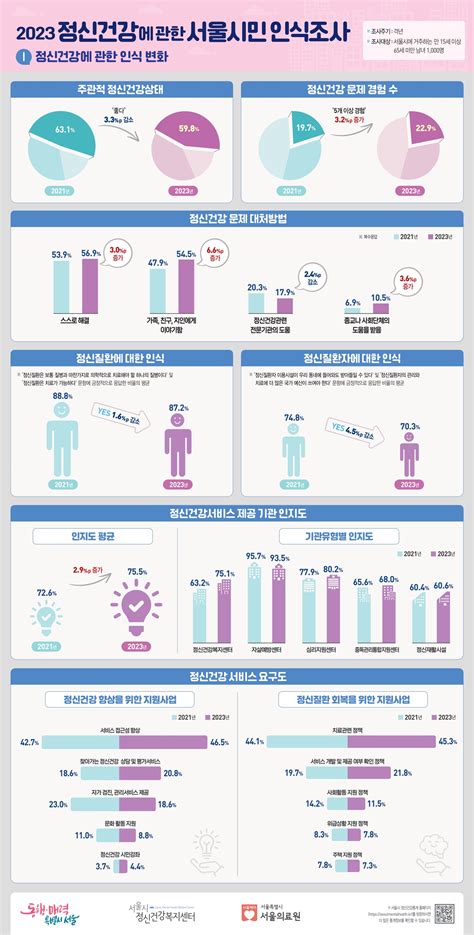 인포그래픽 통계시각화 통계자료실 서울시정신건강통계smhdb