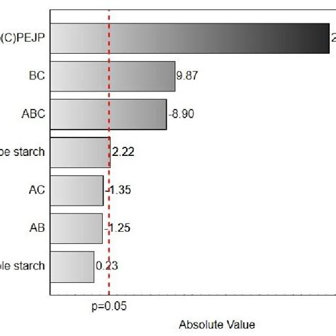 Pareto Chart Showing The Effect Absolute Value Of The Variables Ss Download Scientific