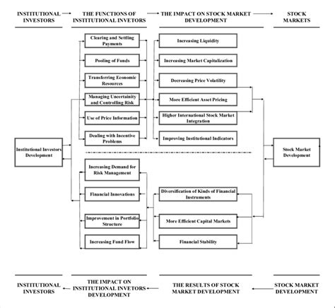 The Causality Relationship Between Institutional Investors And Stock Download Scientific