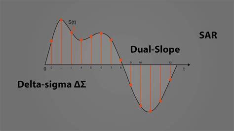 Types Of Adc Converters Updated 2024 Dewesoft