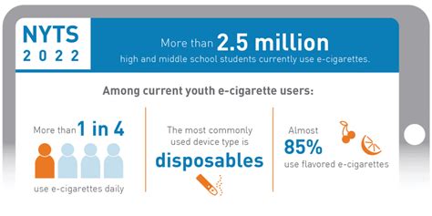 53 Vaping Statistics How Many People Vape Mpower Wellness