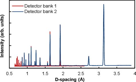 Figure 1 From Crystal Structure And Cation Disorder In Bulk Cu2znsns4 Using Neutron Diffraction