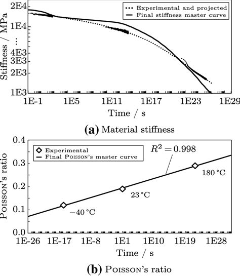Final Resulttime Temperature Master Curves Download Scientific Diagram