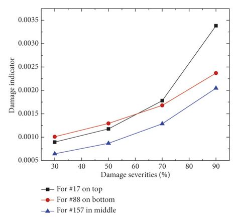 Damage Indicator Number At Terrance Mitchell Blog