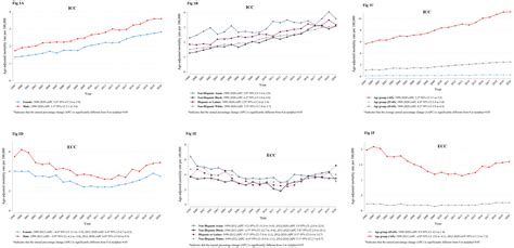 21 Year Mortality Trends For Intrahepatic And Extrahepatic Cholangiocarcinoma In The United