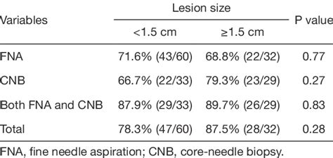Comparison Of Diagnostic Performances Based On Lesion Size Download Scientific Diagram