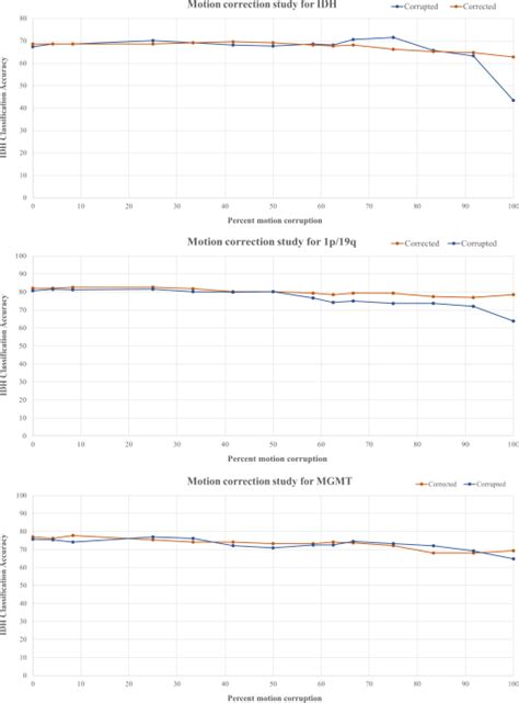 Errata Brain Tumor Idh 1p 19q And Mgmt Molecular Classification