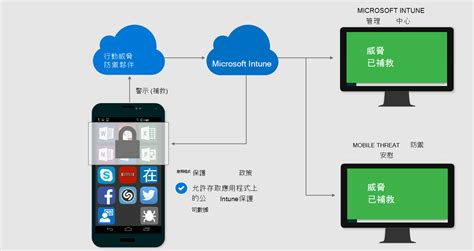使用 Microsoft Intune 的行動威脅防禦 Microsoft Intune Microsoft Learn