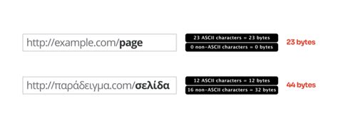 Optimizing URLs How Long Can A Be And Why It Matters