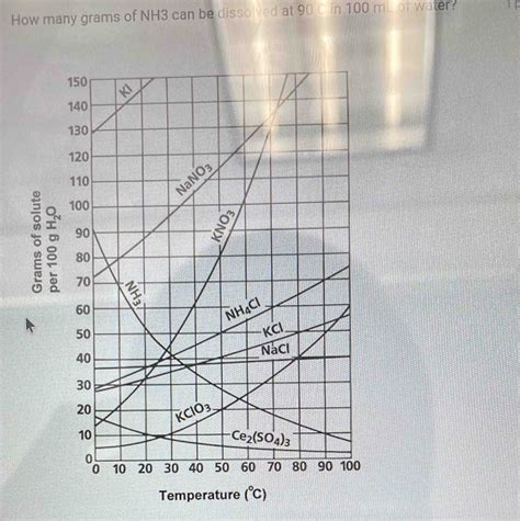 Solved How Many Grams Of Nh3 Can Be Dissolved At 90 C In 100 Ml Of Water 1 P Temperature