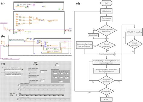Programming Of Unmanned Sampling System Based On Soft Manipulator A Download Scientific