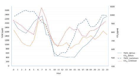 Hourly Median Profile Of Tvoc Ppb And Co2 Ppm For Cs1 Download