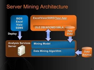 Data Mining Using SQL Server Analysis Services PPT