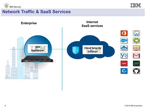 Ibm Security Software Solutions Powerpoint Pdf