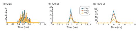Continuous Fast Data Acquisition For Single Particle Icp Tofms